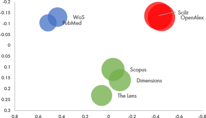 The indexation of retracted literature in seven principal scholarly databases: a coverage ...