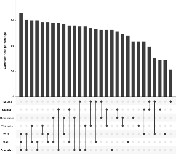 The indexation of retracted literature in seven principal scholarly databases: a coverage ...