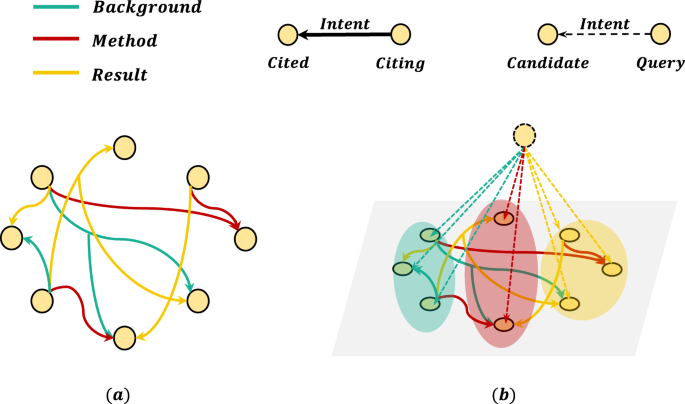 Heterogeneous hypergraph learning for literature retrieval based on citation intents ...