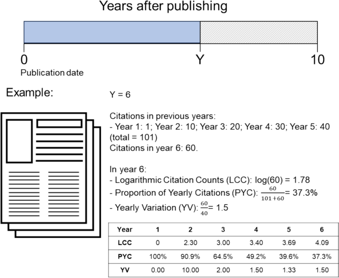 Ten year citation prediction model for systematic reviews using early ...