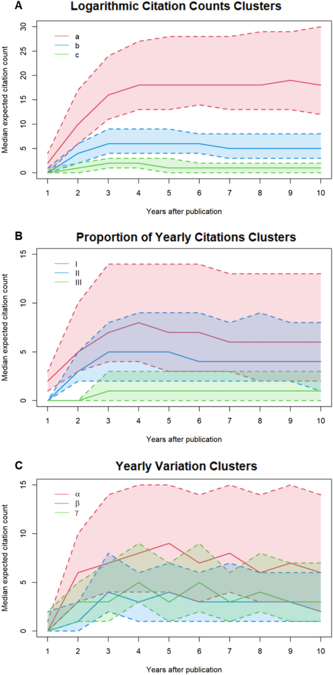Ten year citation prediction model for systematic reviews using early ...