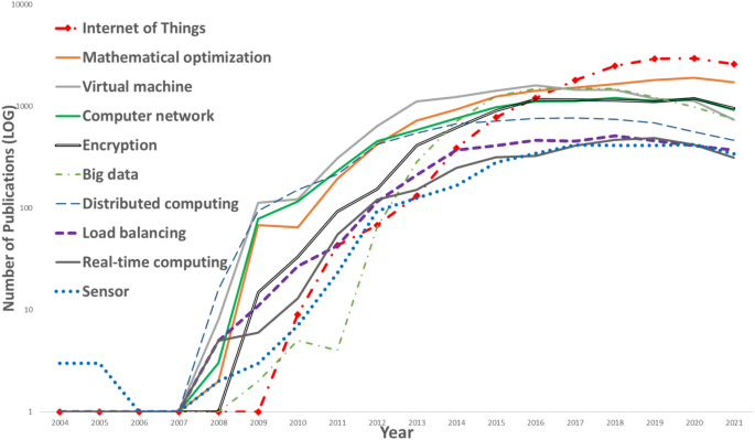 Evolution of topics and trends in emerging research fields: multiple ...