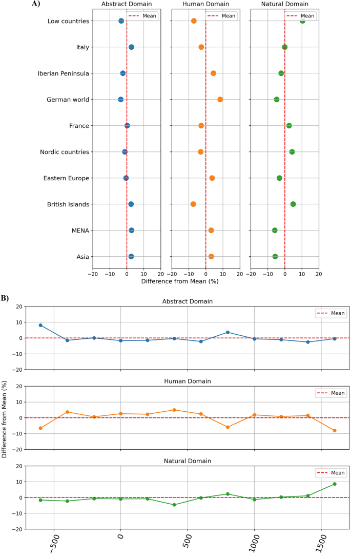 The structure and evolution of scholarly interests from antiquity to ...