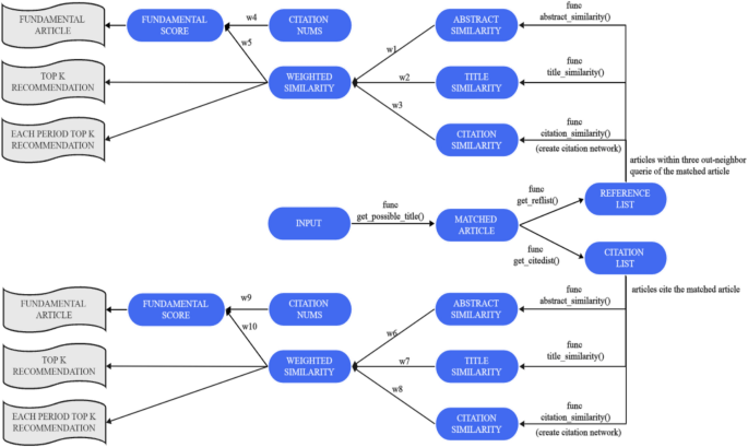 Academic literature recommendation in large-scale citation networks ...