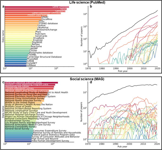 Standing on the shoulder of data: data-driven research boosts ...