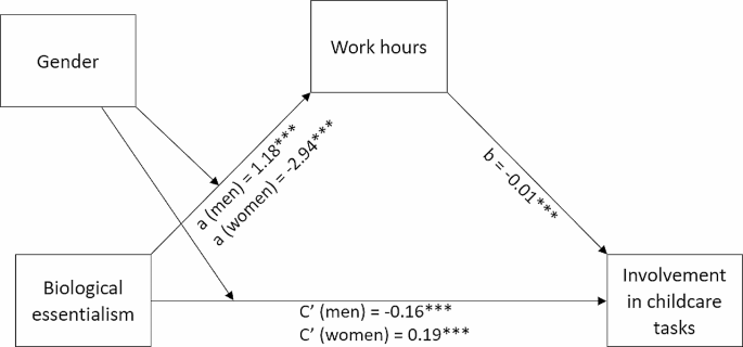 Mother’s Instinct? Biological Essentialism and Parents’ Involvement in ...