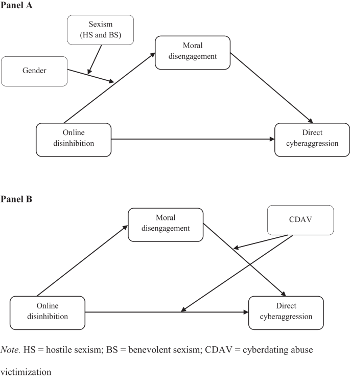 Is Online Disinhibition Related to Cyberdating Abuse Perpetration ...
