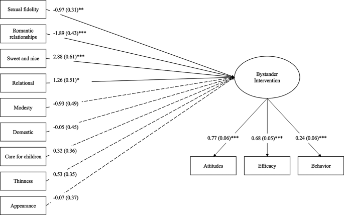 Associations Between Women’s and Men’s Conformity to Gender Norms and ...