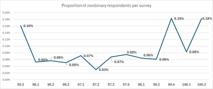 Non-Binary Lives in Europe: Identity, Subjective Well-Being, and ...