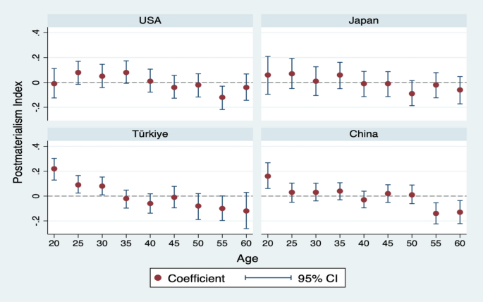 Postmaterialism, Generational Replacement and Value Change: An Age ...