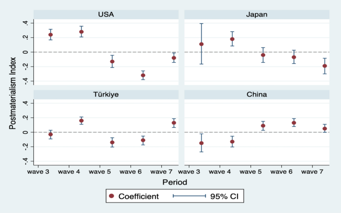 Postmaterialism, Generational Replacement and Value Change: An Age ...