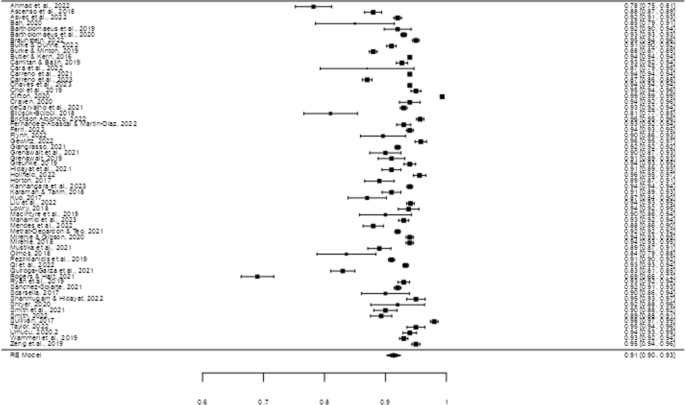 A Reliability Generalization Meta-analysis of the PERMA-Profiler ...