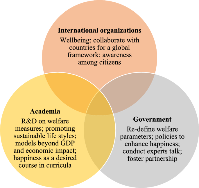 Beyond GDP: A Triple Helix Framework for a Happiness Economy | Social ...