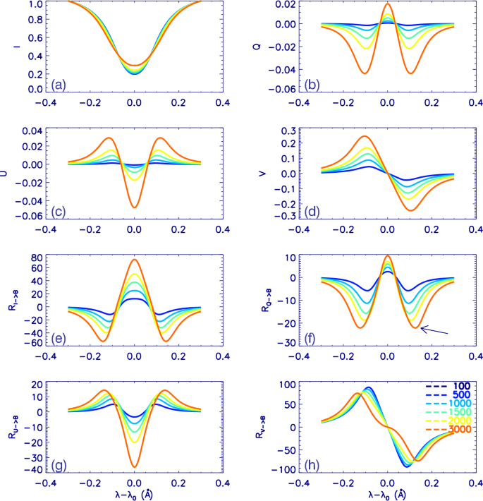 A Study on Magnetic-Sensitivity Wavelength Position of the Working Line ...