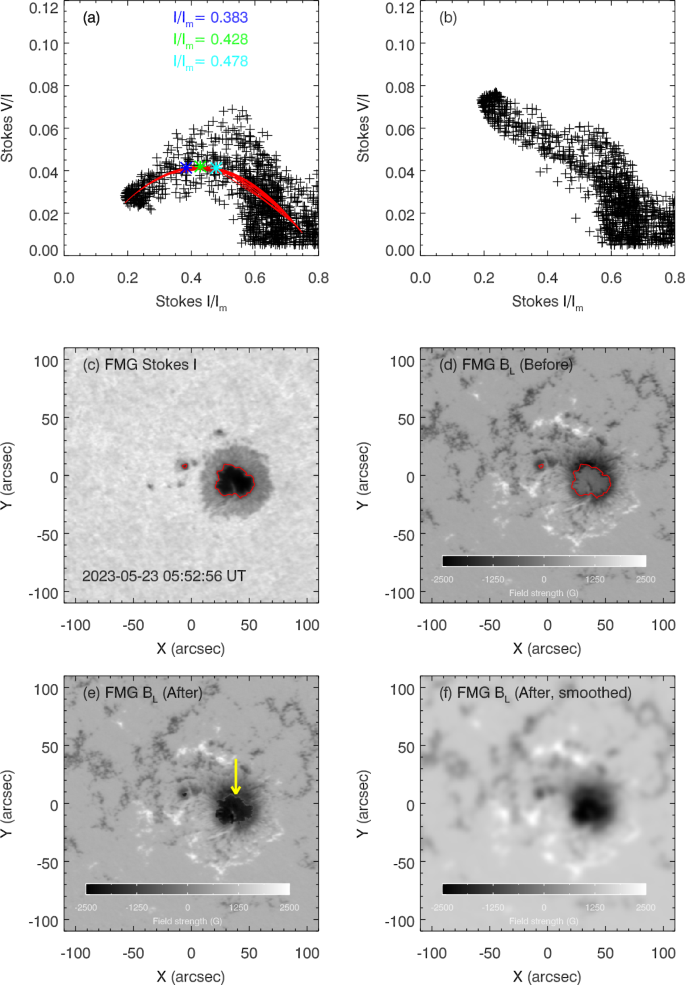 Correction for the Weakening Magnetic Field Within the Sunspot Umbra ...