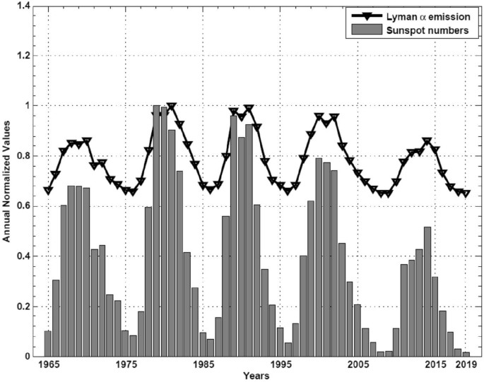Periodicity in the Rotation of the Solar Transition Region and Sunspot ...