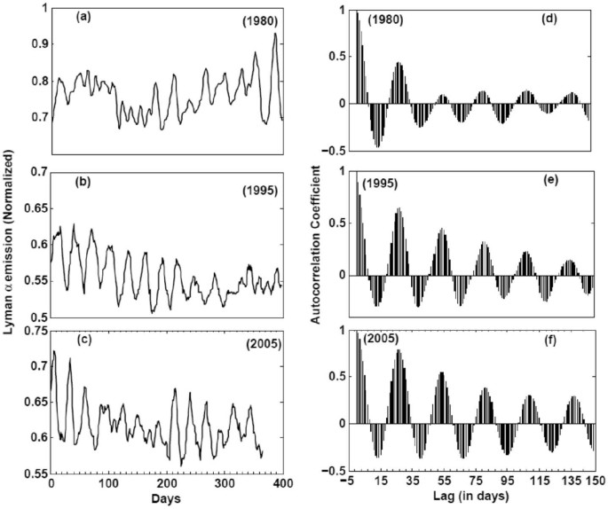 Periodicity in the Rotation of the Solar Transition Region and Sunspot ...