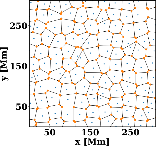 Magnetic Imbalance at Supergranular Scale: A Driving Mechanism for ...