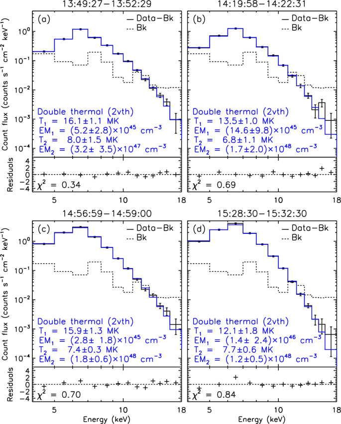 Asymmetric Hard X-ray Radiation of Two Ribbons in a Thermal-Dominated C-Class Flare | Solar ...