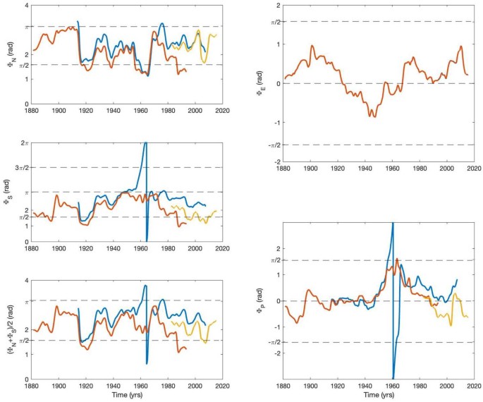 Desynchronization Events in Solar Indices as a Manifestation of the ...