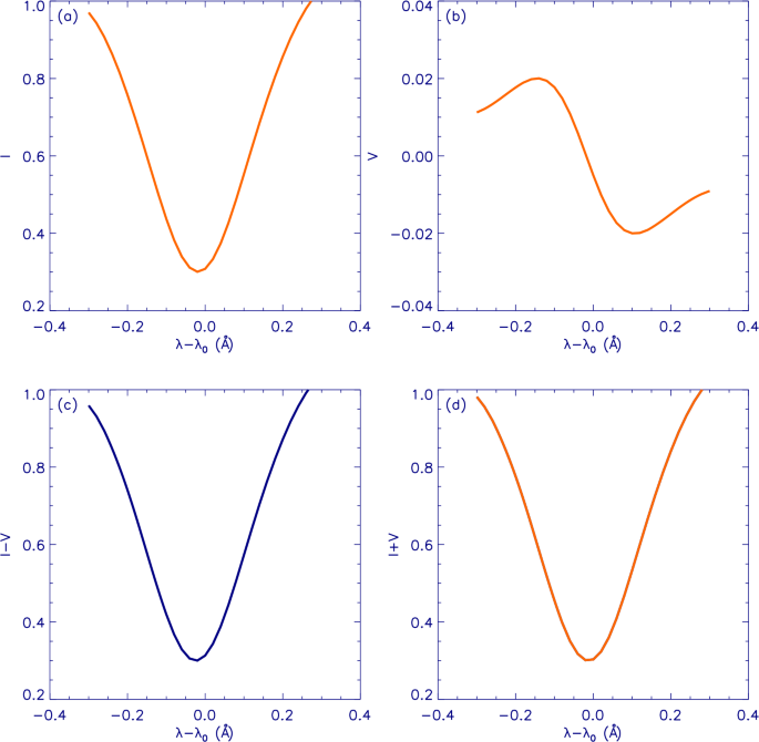 Direct Measurement of the Longitudinal Magnetic Field in the Solar ...