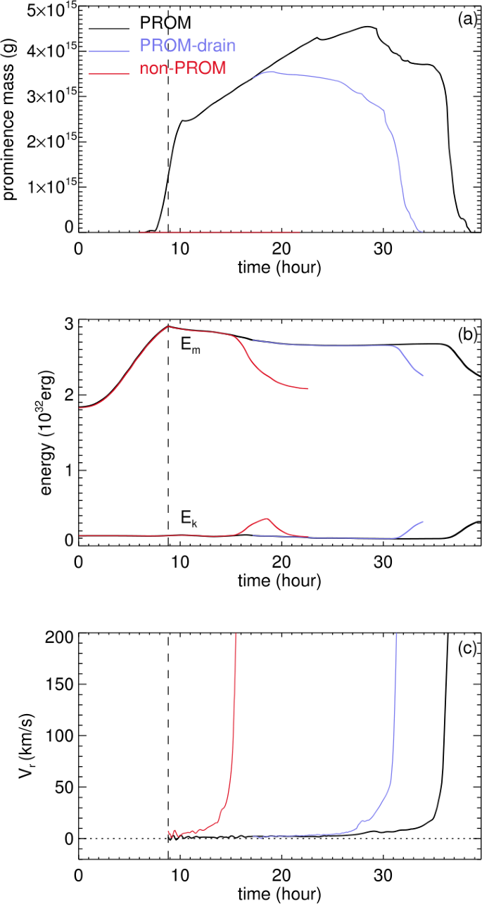MHD Simulations of CME with Associated Prominence Eruption | Solar Physics