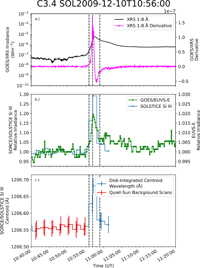 Observations of Flare Induced Doppler Shifts in the Si iii 1206 Å Line ...