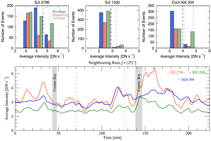 Do Flares Impact Neighboring Quiescent Coronal Rain? | Solar Physics ...