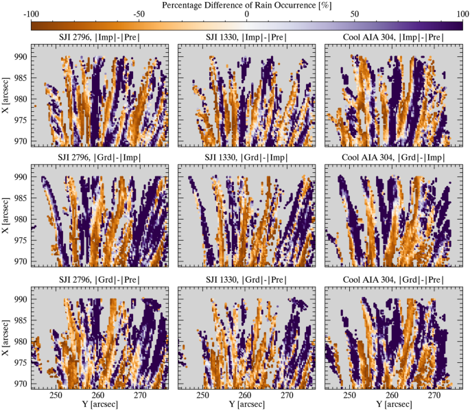 Do Flares Impact Neighboring Quiescent Coronal Rain? | Solar Physics ...