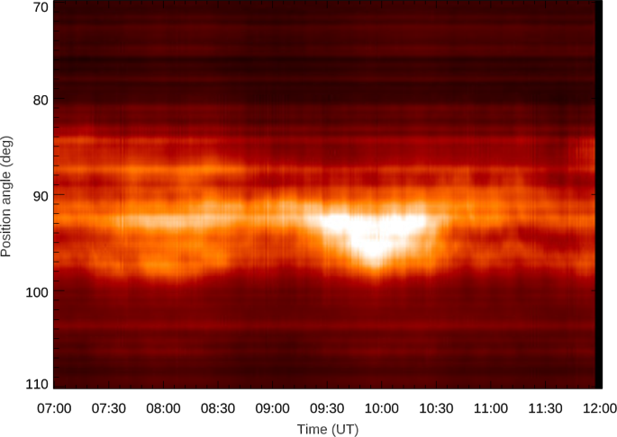 Spectroscopic Observations of Temporal Changes in the 5303 Å Solar ...
