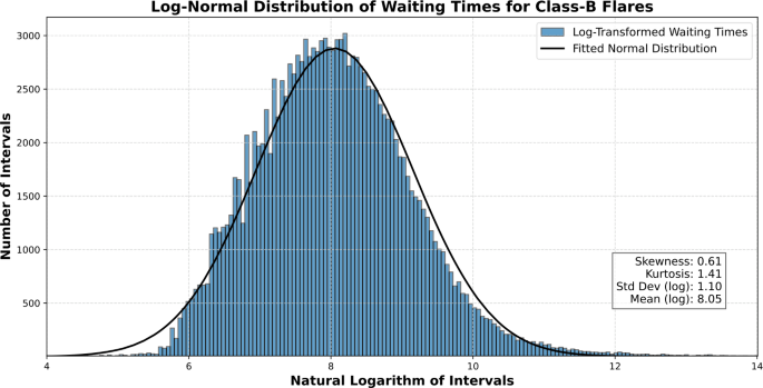 Comparative Statistics of Solar Flares and Flare Stars | Solar Physics