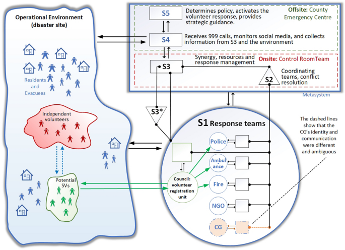 Delegated Autonomy in Multi-Agency Viable Systems: Social and Systemic ...