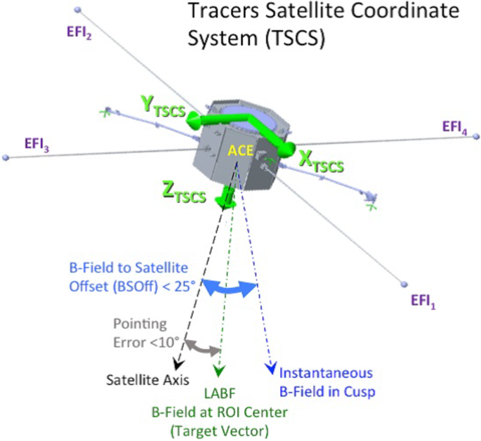 The Electric Field Instrument (EFI) for the TRACERS Mission | Space ...