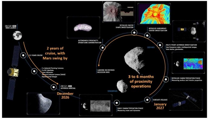 Hera ESOC/ESA Operations: First Months in Flight and Asteroid Phase ...