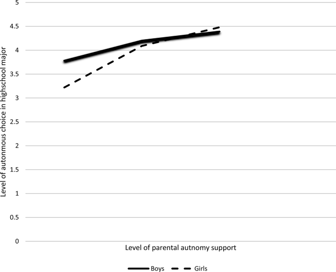 When boys and girls make their first career decisions: Exploring the ...