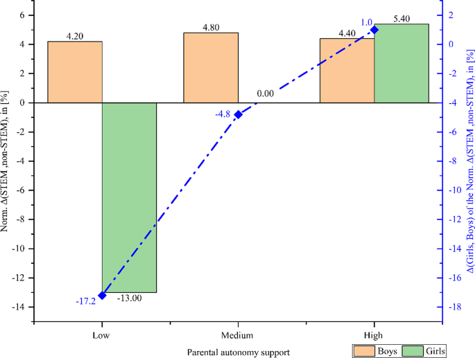 When boys and girls make their first career decisions: Exploring the ...