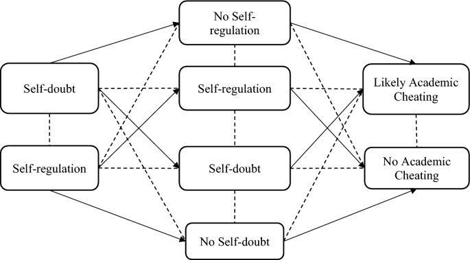 Self-doubt and self-regulation: A systematic literature review of the ...