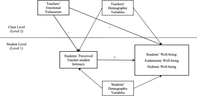 Teachers’ emotional exhaustion relates to students’ well-being during ...