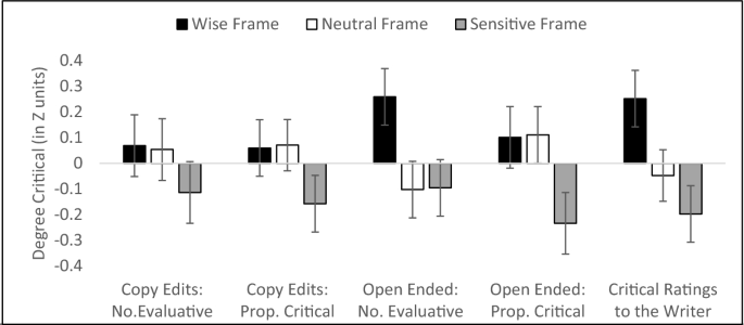Teachers provide more candid feedback after delivering wise feedback ...