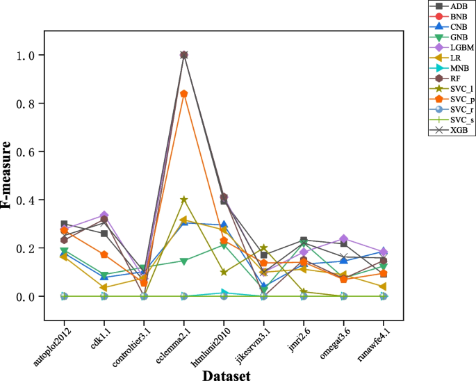 A comparative study of software defect binomial classification ...