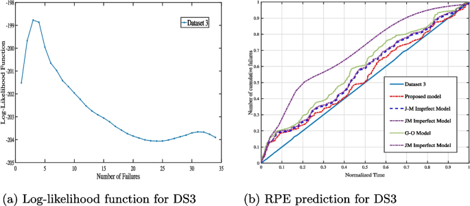 Predictive framework of software reliability analysis under multiple change points and imperfect ...
