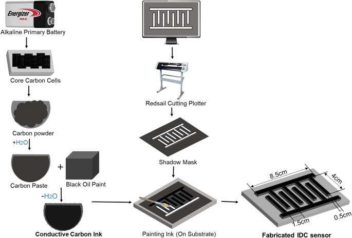 E-waste Driven Interdigitated Capacitive Wearable Sensor for Breath ...