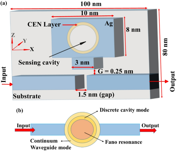Plasmonic Fano Resonance-Based MIM Waveguide Sensor Enhanced with Cerium Oxide Nanoparticles ...