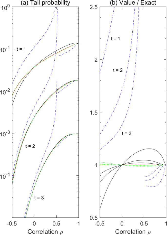 A limit formula and a series expansion for the bivariate Normal tail ...