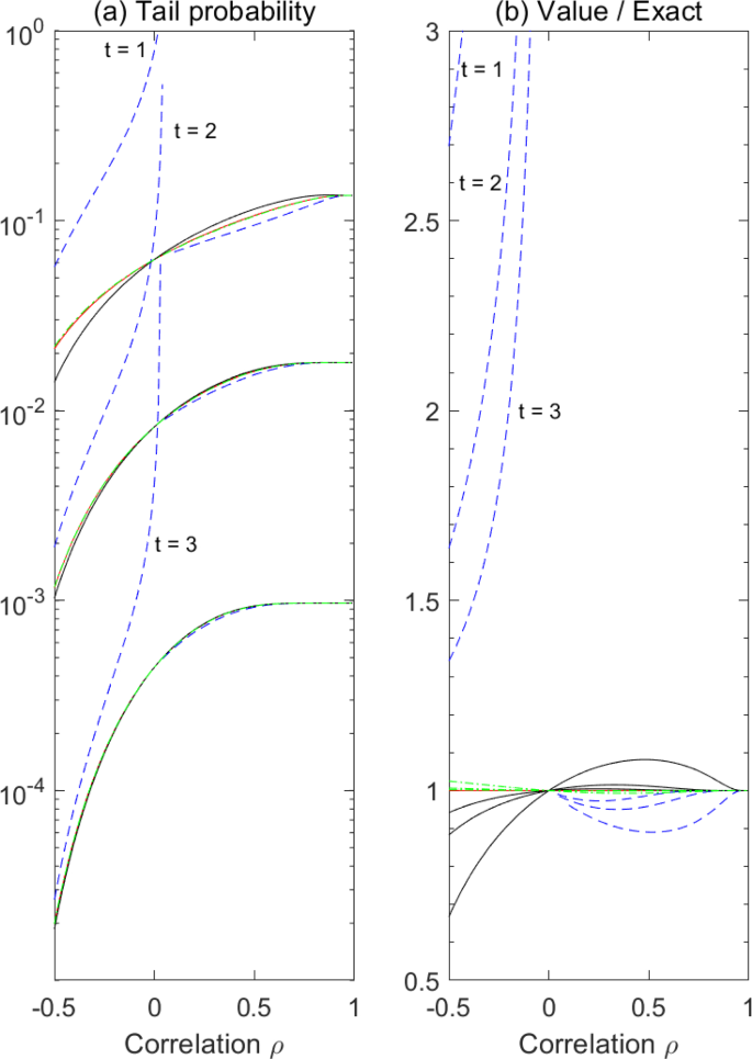 A limit formula and a series expansion for the bivariate Normal tail ...