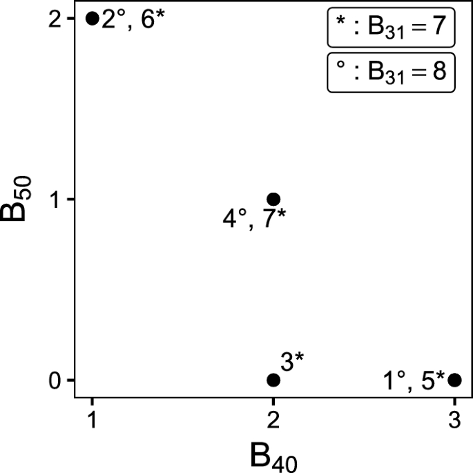 Optimal orthogonal designs for experiments with four-level and two ...