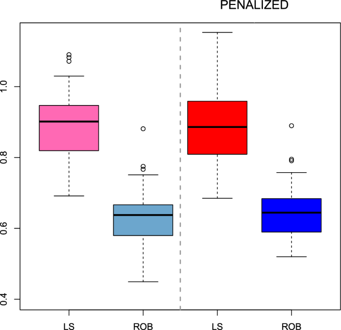 Robust variable selection for partially linear additive models | Statistics and Computing