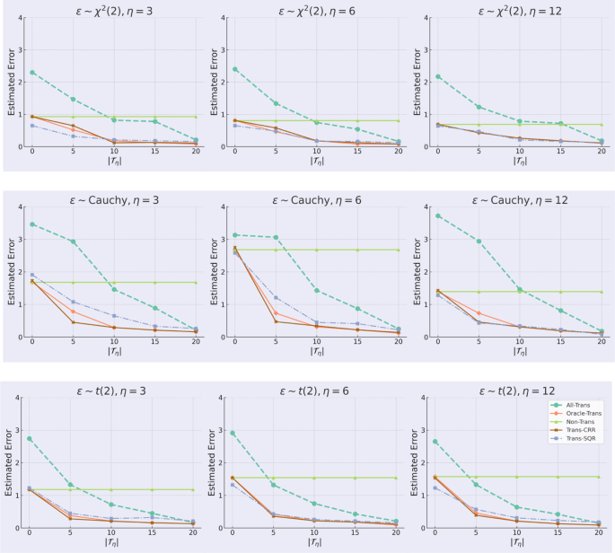Transfer learning for high-dimensional data with heavy-tailed noise: A ...