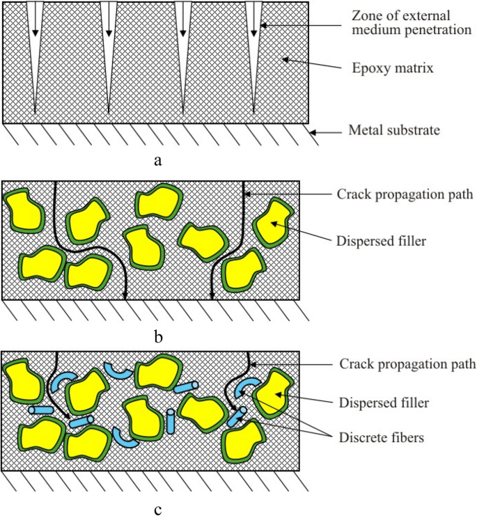 Aggressive Media Effect on Mechanical Properties of Epoxy Polymers with ...
