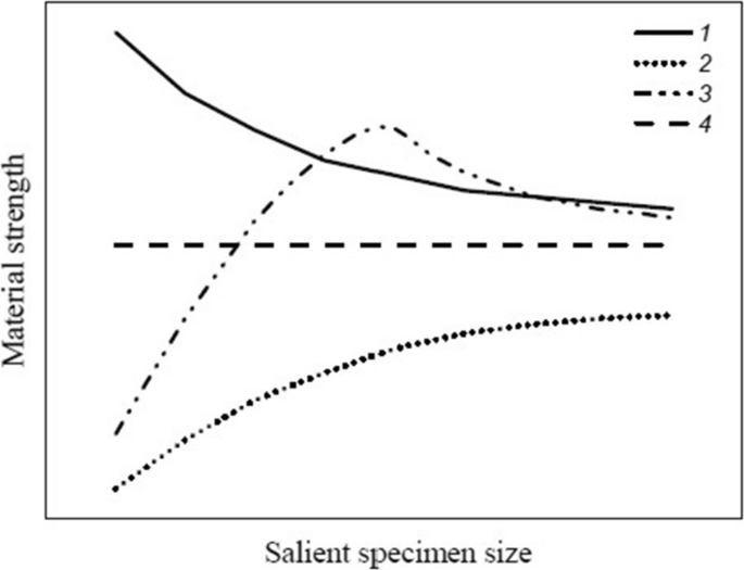 Scale Effect on the Float Glass Strength in Bending Tests of Specimens ...